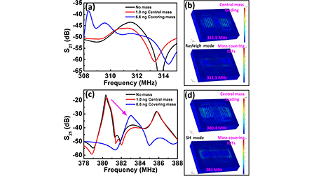 SH-BAW devices with abnormal mass-loading effect for chemical sensing ...