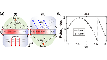 Asymmetric conversion of arbitrary vortex fields via acoustic ...