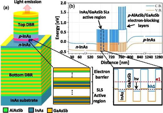 Resonant cavity enhanced InAs/GaAsSb SLS LEDs with a narrow spectral ...