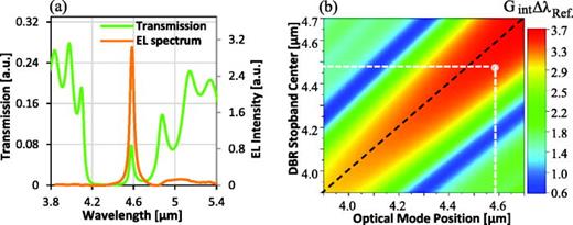 Resonant cavity enhanced InAs/GaAsSb SLS LEDs with a narrow spectral ...