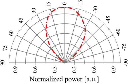 Resonant cavity enhanced InAs/GaAsSb SLS LEDs with a narrow spectral ...