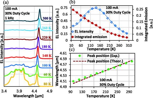 Resonant cavity enhanced InAs/GaAsSb SLS LEDs with a narrow spectral ...