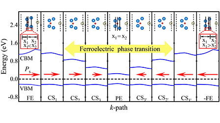 The polarization-modulated electronic structure and giant tunneling-electroresistance effect of ...