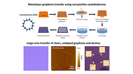 Solvent-free transfer of monolayer graphene with recrystallized ...