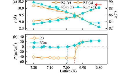 Structural stability and polarization analysis of rhombohedral phases ...