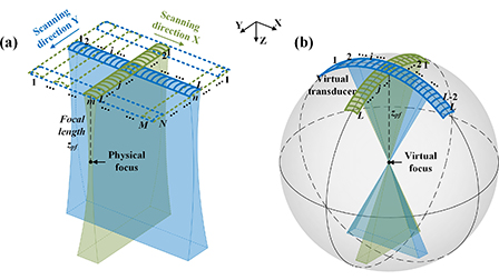 Volumetric photoacoustic imaging with symmetric spatial resolution in ...