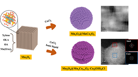 Cation defect engineering of core–shell spinels nanoelectrocatalyst for ...