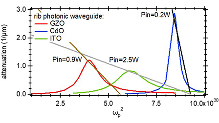 Transparent conductive oxides and low-loss nitride-rich silicon ...