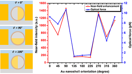Resonant optical trapping of Janus nanoparticles in plasmonic nanoaperture | Applied Physics ...