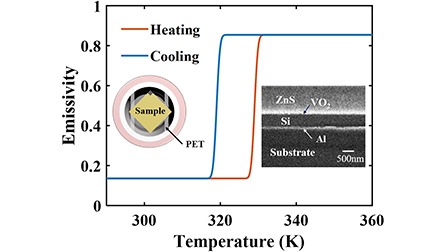 Radiative thermal coats for passive temperature management | Applied ...