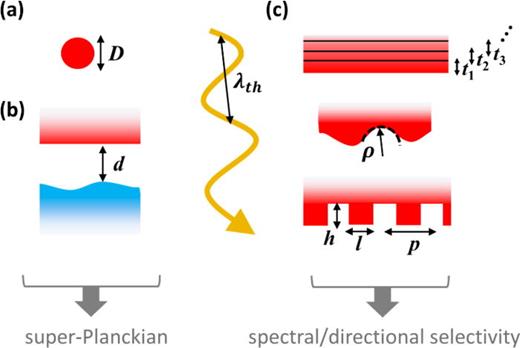 Thermal radiation at the nanoscale and applications | Applied Physics ...