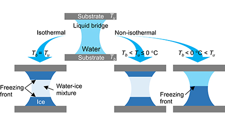 Water/ice mixture- and freezing-front motion in a non-isothermal liquid ...