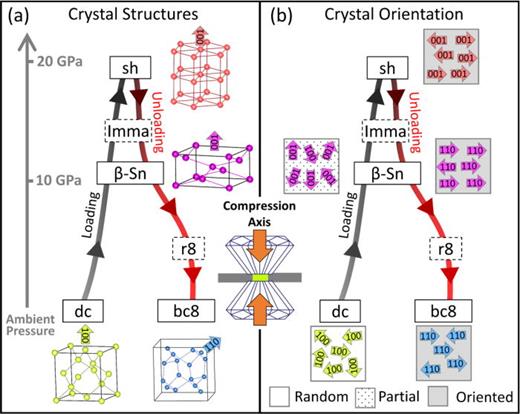 Origin of preferred orientation in an isotropic material: High pressure ...