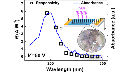 A solar-blind vacuum-ultraviolet photodetector based on free-standing ...