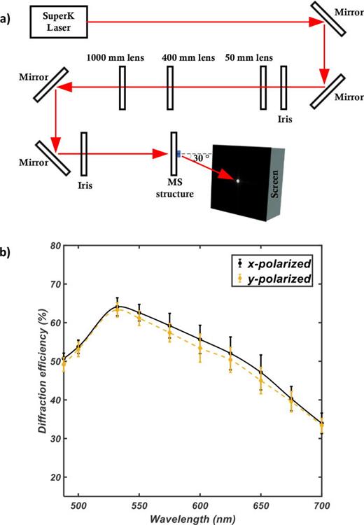 Thin-film polymeric metasurfaces for visible wavelengths | Applied ...