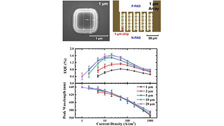Improving performances of ultra-small size (1–20 μm) InGaN red micro ...
