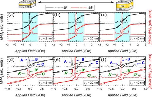 Tuning magnon spectra via interlayer coupling in pseudo-3D ...