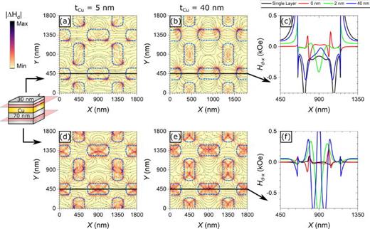 Tuning Magnon Spectra Via Interlayer Coupling In Pseudo 3d