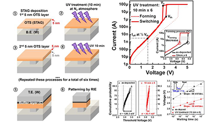 Improving the selector characteristics of ovonic threshold switch via UV treatment process ...