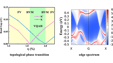 Strain and stacking induced topological phase transition in bipolar ...