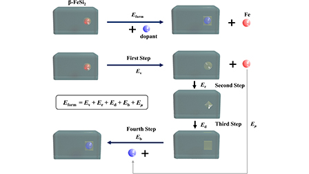 Decomposed defect formation energy for analysis of doping process: The ...