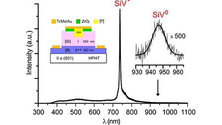 SiV center electroluminescence in high current density diamond p-i-n ...