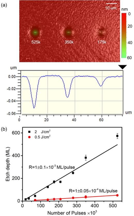 Precision sub-monolayer manipulation of diamond surface chemistry using ...