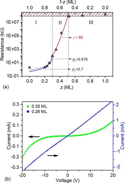 Precision sub-monolayer manipulation of diamond surface chemistry using ...