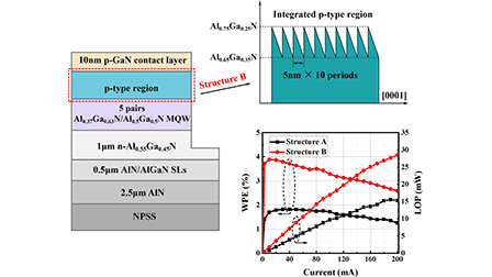 On the integrated p-type region free of electron blocking layer for AlGaN-based deep-ultraviolet ...