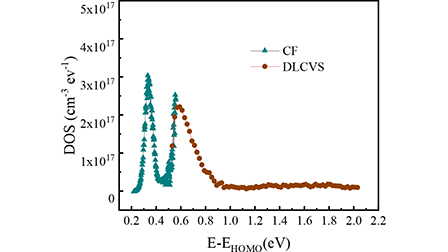 Capacitance–voltage extraction method for the deep-level defect ...