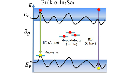 Photoluminescence of bulk α-In2Se3 crystals irradiated by high-energy ...