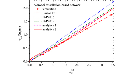 Effective electrical conductivity of random resistor networks generated ...