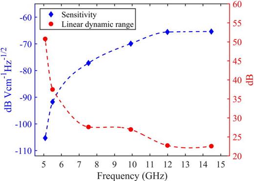 Continuous broadband microwave electric field measurement in Rydberg ...