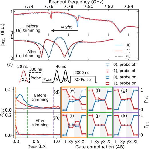 Post-fabrication frequency trimming of coplanar-waveguide resonators in ...