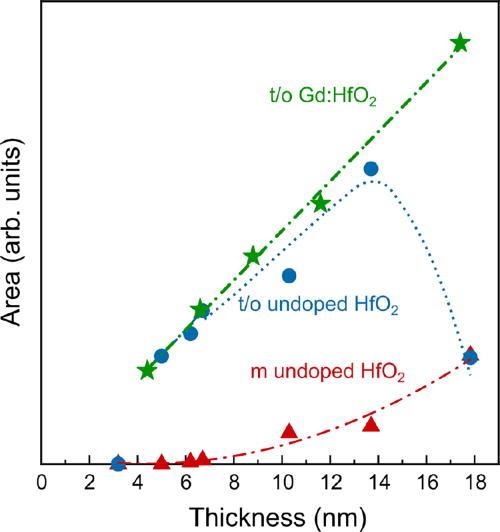 Doped and undoped ferroelectric HfO2: Role of Gd-doping in stabilizing ...