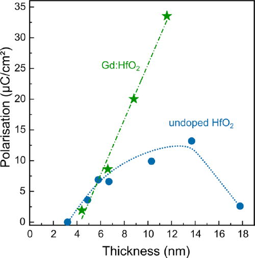 Doped and undoped ferroelectric HfO2: Role of Gd-doping in stabilizing the ferroelectric phase ...