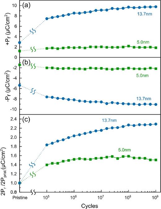 Doped and undoped ferroelectric HfO2: Role of Gd-doping in stabilizing ...