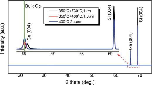 Point defect–dislocation interactions in BEOL-compatible Ge-on-Si ...
