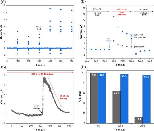 Intermittent pulse amperometry as an effective electrochemical assay of ...