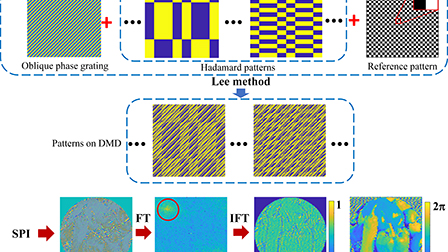 DMD-based single-pixel off-axis interferometry for wavefront ...