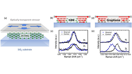 Strain engineering in 2D hBN and graphene with evaporated thin film ...