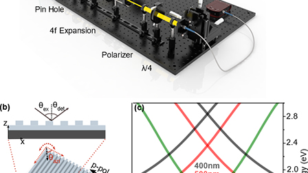 Angle-resolved and time-resolved spectroscopic study on large-area ...