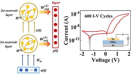 Deep reservoir computing based on self-rectifying memristor synapse for ...