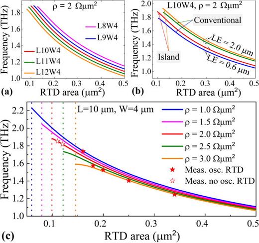 Island THz on-chip slot-antenna resonant-tunneling-diode oscillators ...