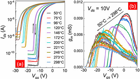 Temperature dependent characteristics of β-Ga2O3 FinFETs by MacEtch ...