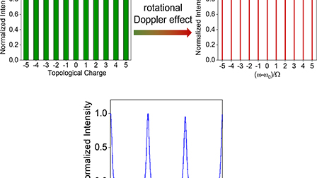 Frequency combs generated from rotational Doppler effect | Applied ...