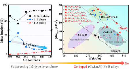 Suppressing laves phase and overcoming magnetic properties tradeoff in ...