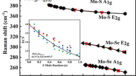 Effects of doping concentration on bond length and bond energy studied ...