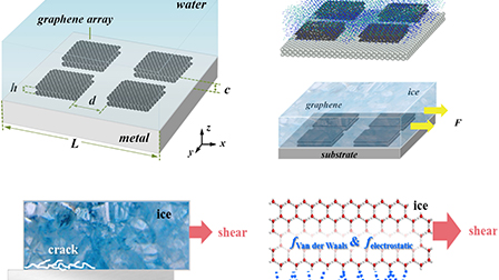 Ice adhesion mechanism on the patterned surface of aluminum matrix and ...