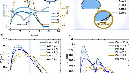 Re-spreading behavior of droplet impact on superhydrophobic surfaces at ...